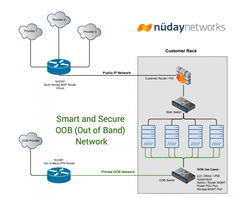 Nuday Colocation offers Smart Out of Band Solutions | OOB Colocation